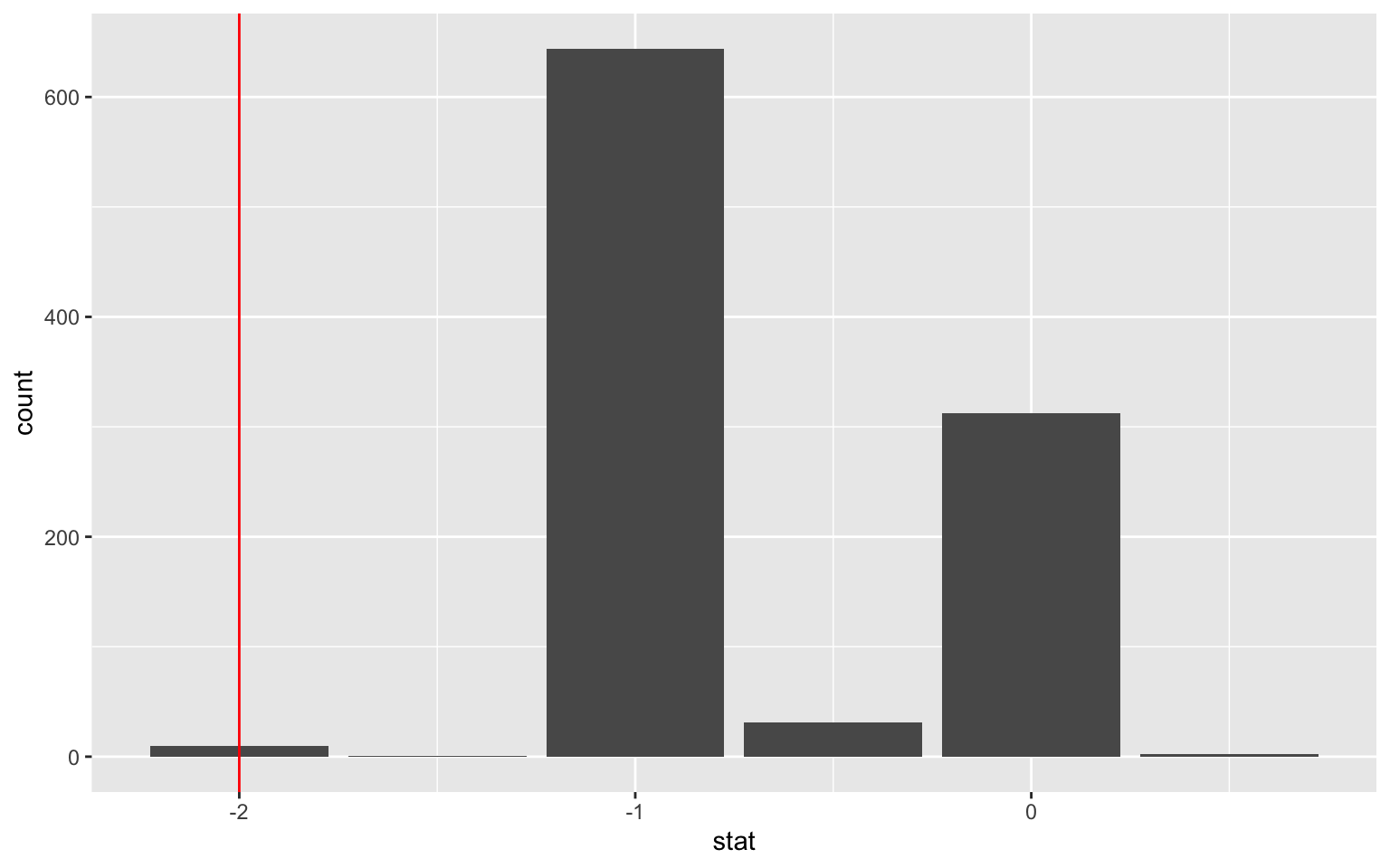 Randomization Examples using `nycflights13` `flights` data • infer